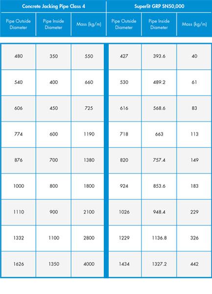Why You Should Consider GRP For Micro-Tunneling | Clover Pipelines