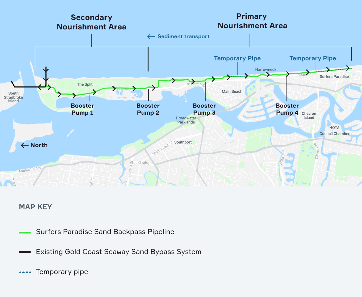 Surfers Paradise Sand Backpass System | Clover Pipelines